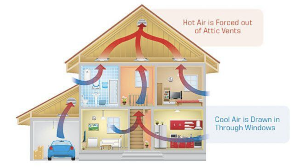 Benefits of Installing a Whole House Fan in Your Home – Housing Concierge